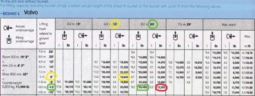 Understanding Load Charts | Utility Contractor Magazine
