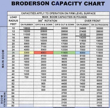 Understanding Load Charts | Utility Contractor Magazine