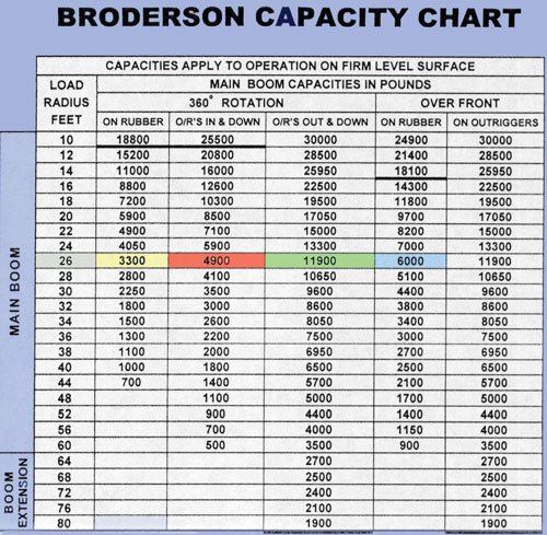 Understanding Load Charts | Utility Contractor Magazine