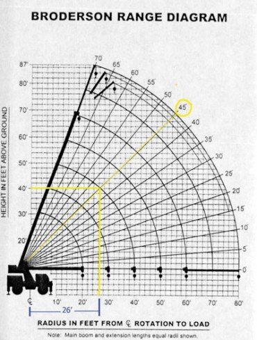 Understanding Load Charts | Utility Contractor Magazine