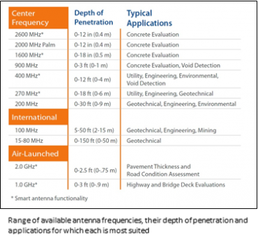 Choosing the Right Antenna for GPR Investigations